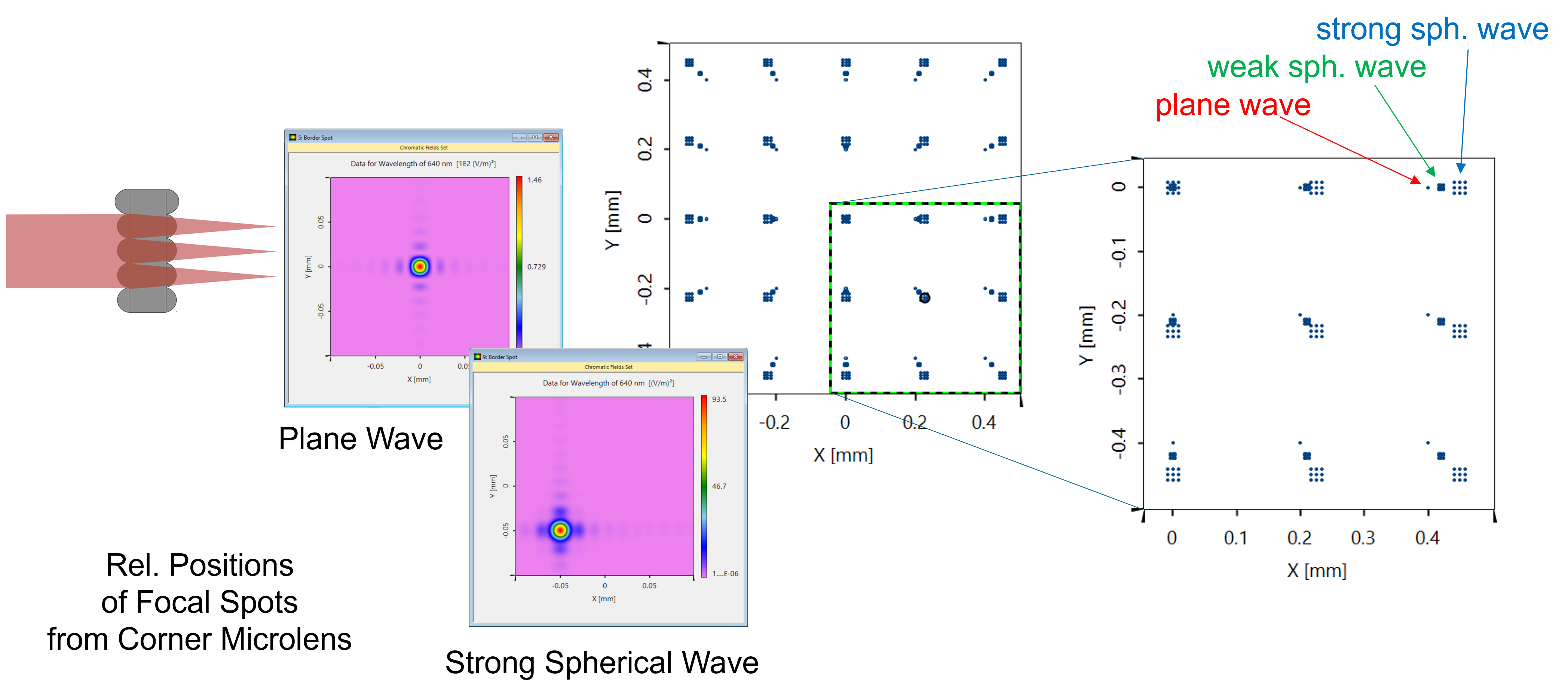 Simulation of a Shack-Hartmann Sensor - LightTrans